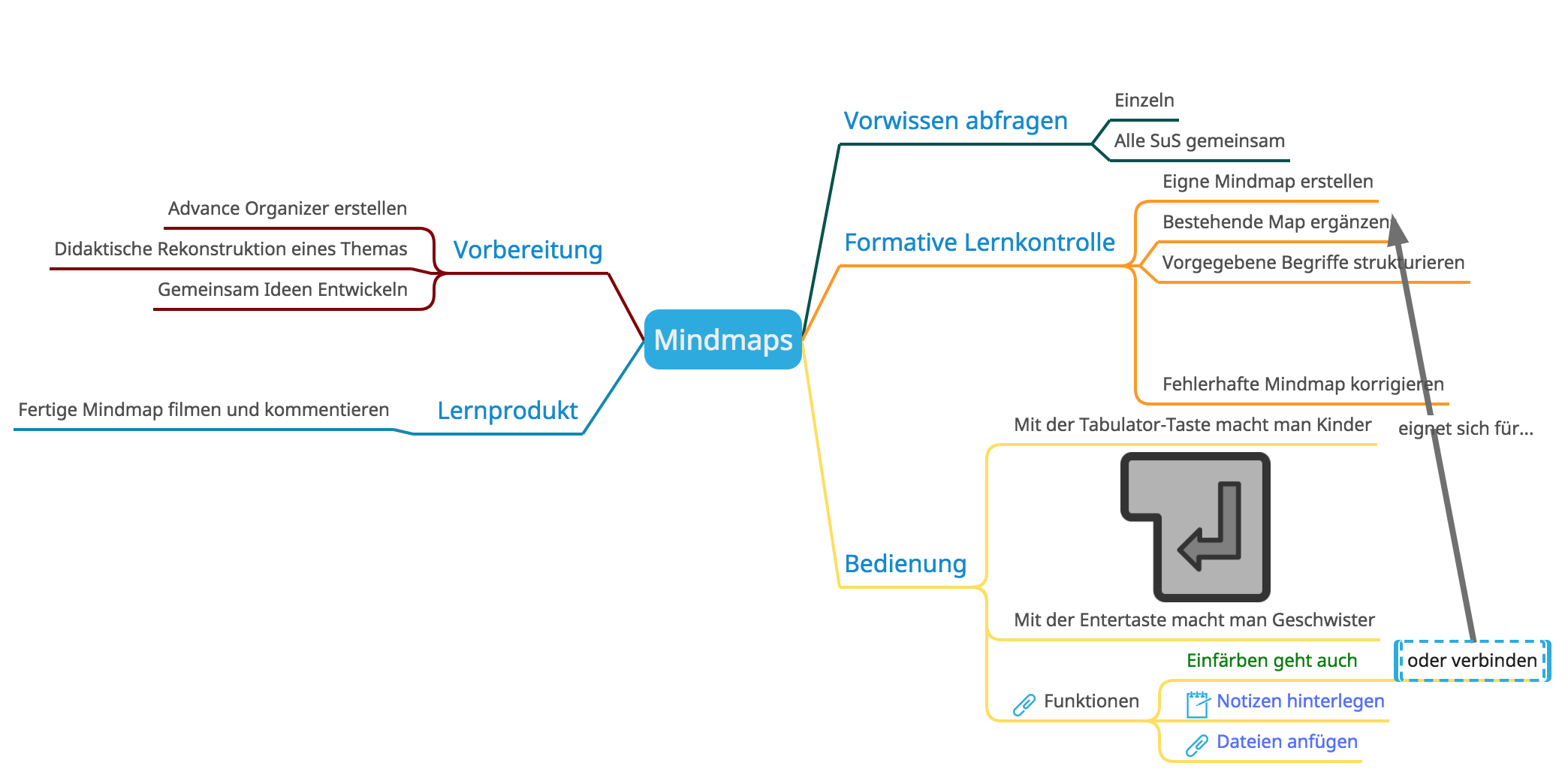 Digitale Mindmaps – eine Übersicht – digital unterrichten