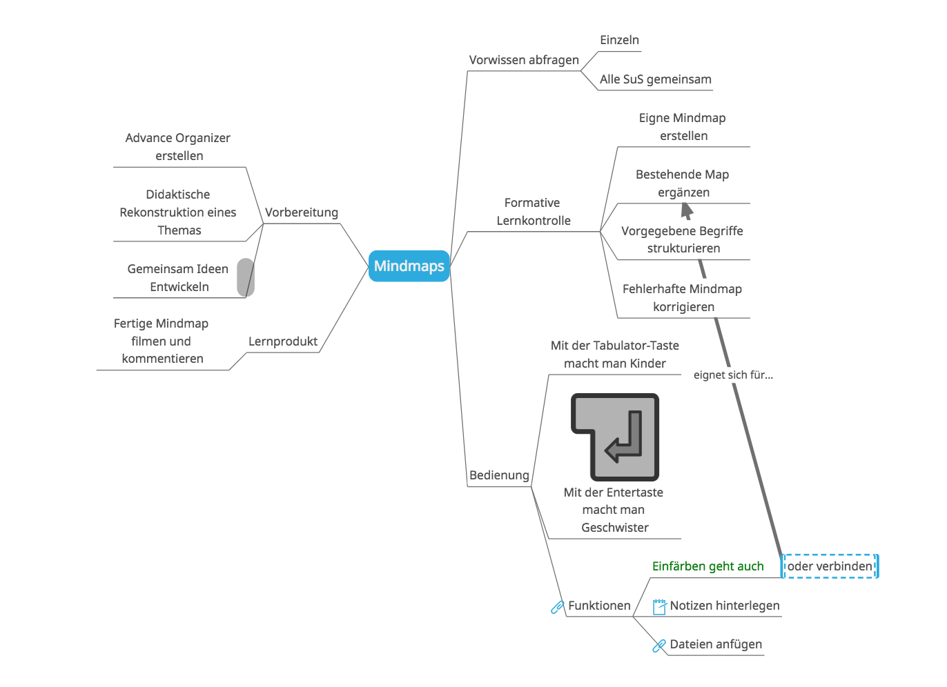 Digitale Mindmaps – eine Übersicht – digital unterrichten